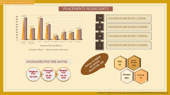 Dwarkadas J. Sanghvi College of Engineering